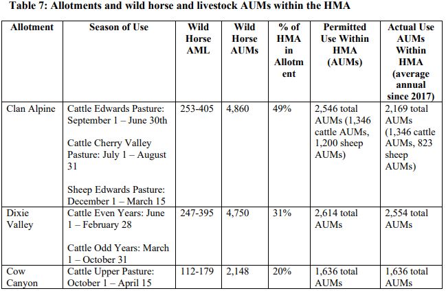 How Many Wild Horses Can the Clan Alpine HMA Support? – Western Horse ...